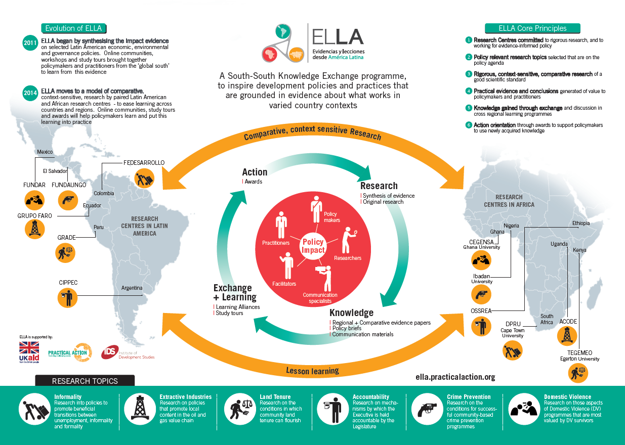 Ella Infographic - Practical Action en América Latina : Practical ...